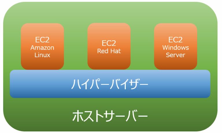 【AWS】EC2でAmazon Linux 2を構築しSSH接続してみよう - ふにノート