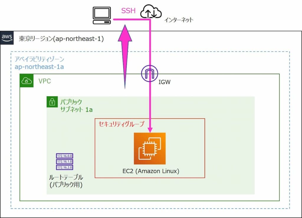 【AWS】EC2でAmazon Linux 2を構築しSSH接続してみよう - ふにノート