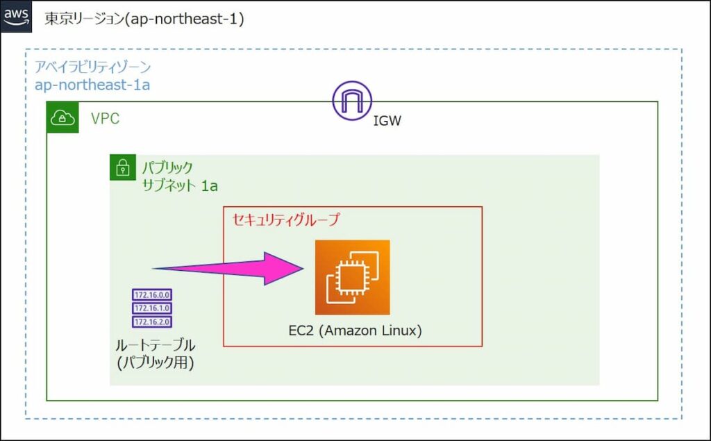 【AWS】EC2でAmazon Linux 2を構築しSSH接続してみよう - ふにノート