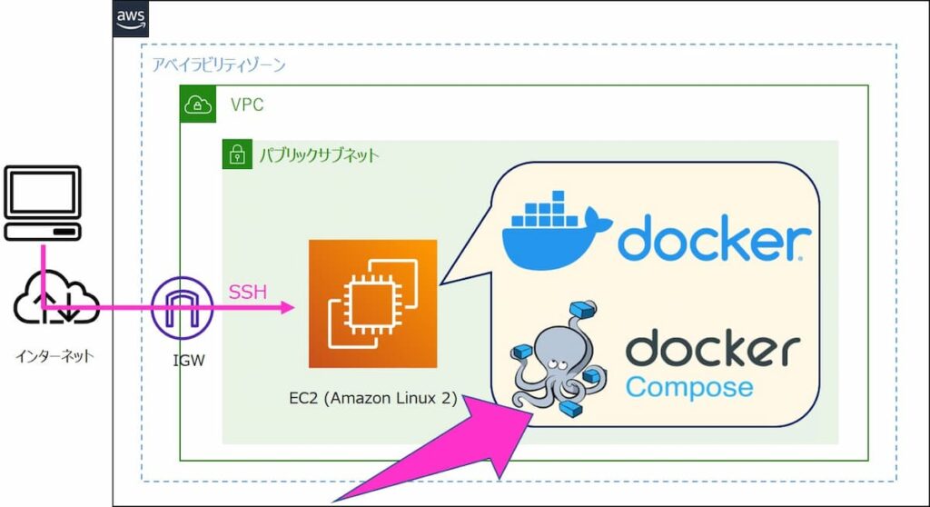【AWS】EC2にDockerとDocker Composeをインストール - ふにノート