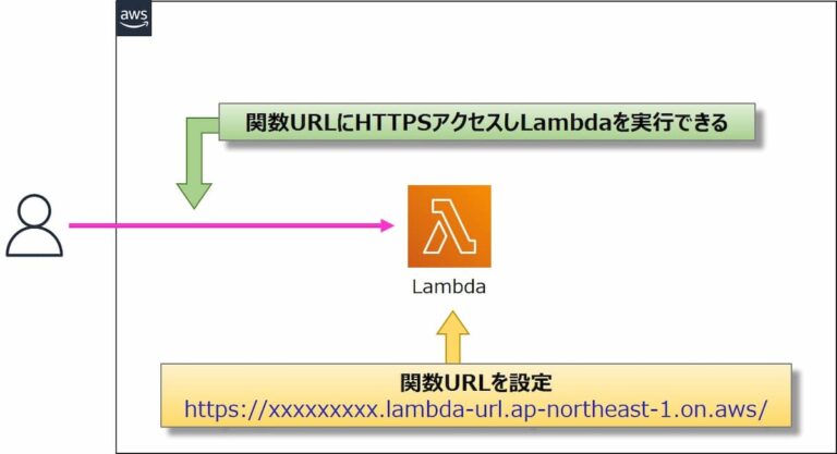 AWS Lambda 関数URLを設定しアクセスする方法【基礎】 - ふにノート
