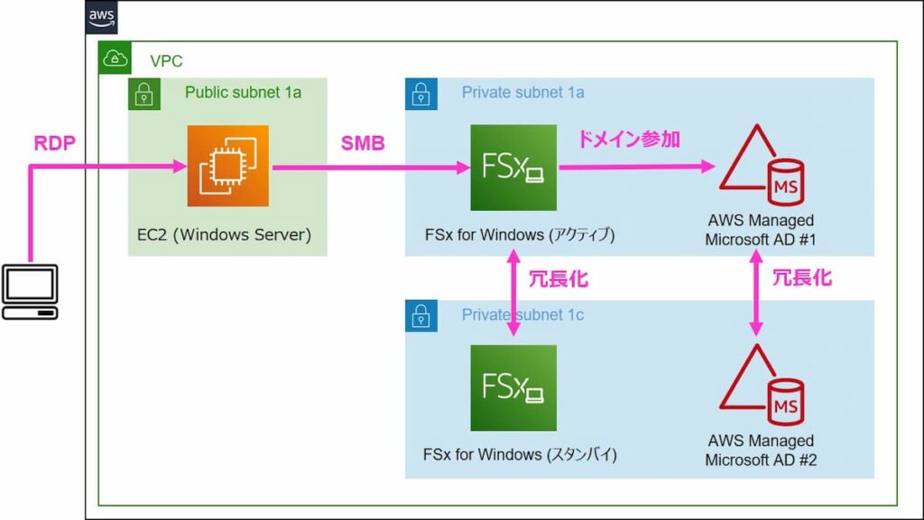 [AWS] CLIでFSx for Windows構築 (AWS管理AD) - ふにノート