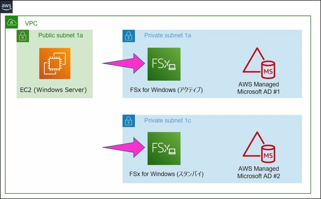 [AWS] CLIでFSx for Windows構築 (AWS管理AD) - ふにノート